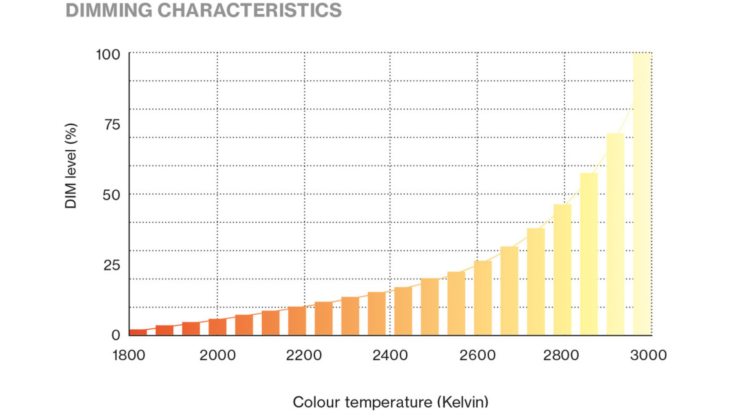 CWD - Colour Warm Dimming • Know how | XAL